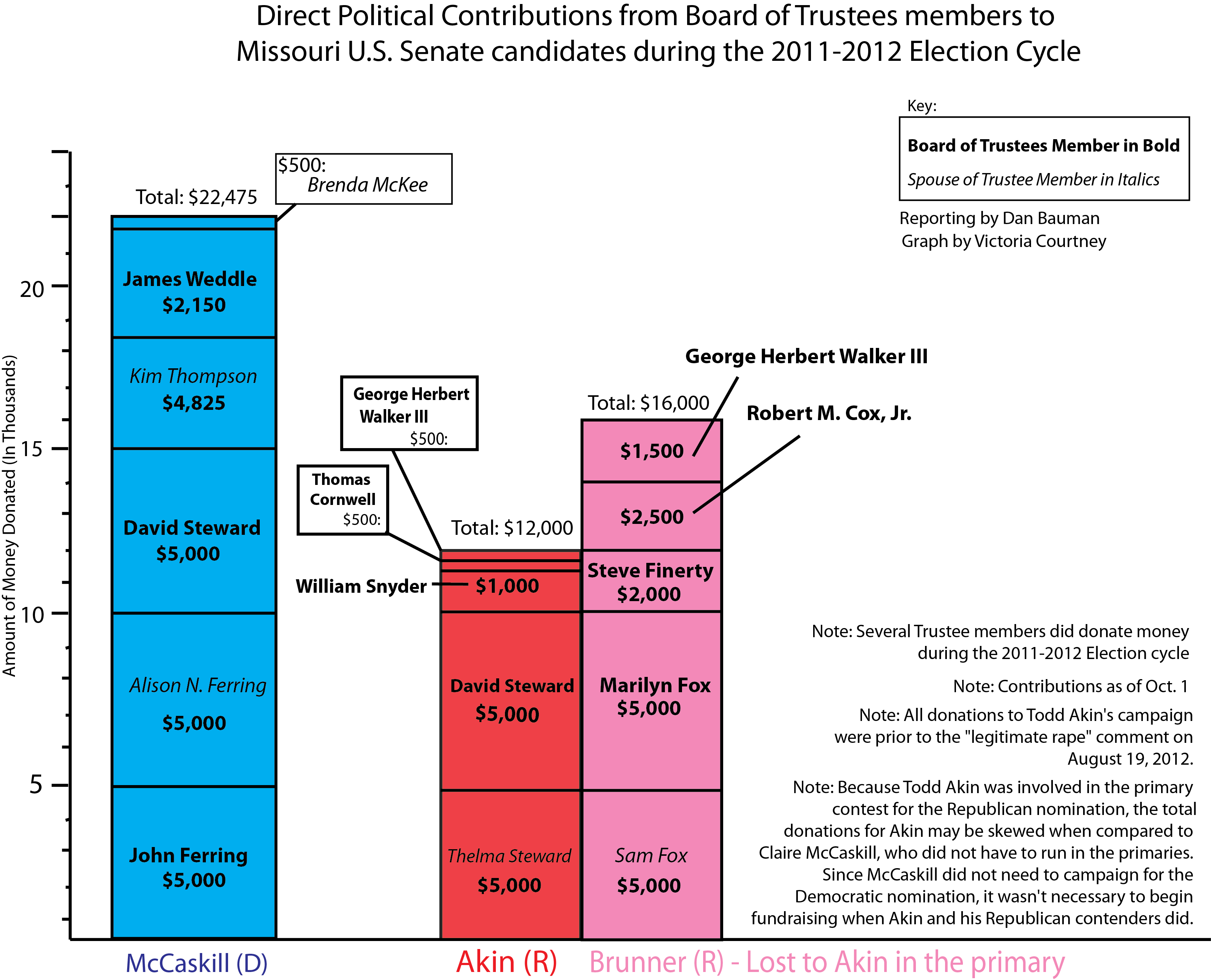SenateGraphDonations - 1 - Webster Journal