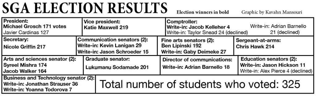 Write-in SGA candidate runs for every position, elected with 18 votes ...