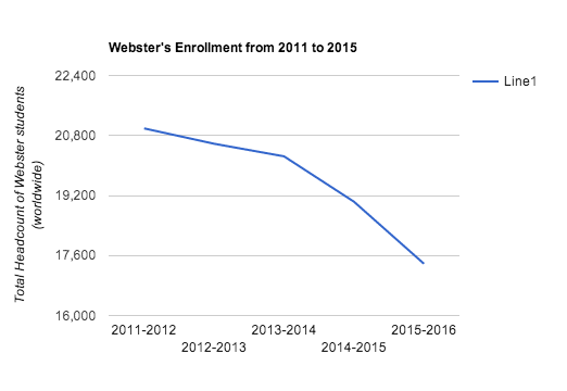 Enrollment Graph - Webster Journal