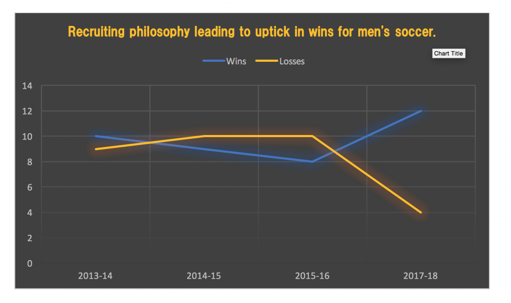 'Character over talent' approach proves successful for men's soccer ...